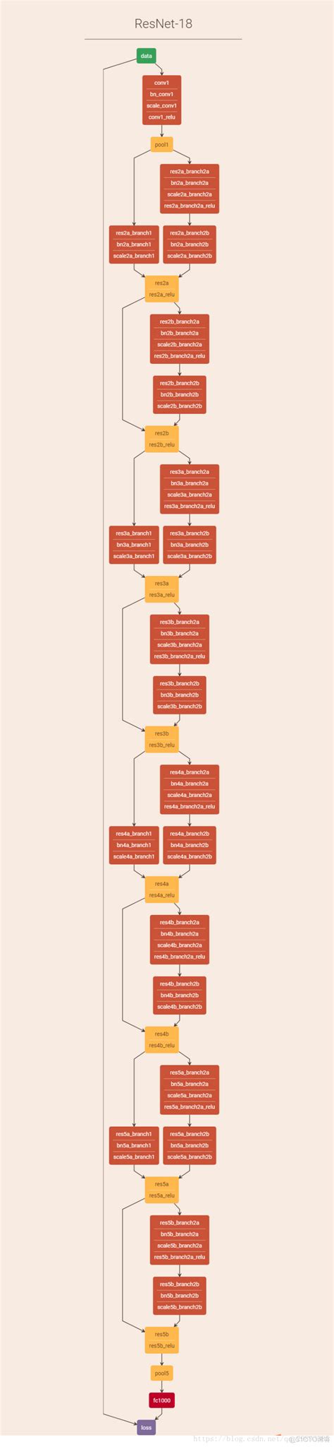 Cnn经典分类模型 Alexnet、vgg16、resnet网络结构图51cto博客resnet152网络结构图