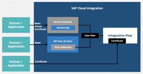 SAP Cloud Integration Authentication Options Integration Excellence The Blog Of