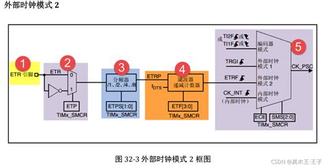 Stm32f429igt6 Tim Etr 计数stm32f429 Etr计数模式 Csdn博客