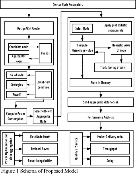Figure 1 From Reverse Game Theory Approach For Aggregator Nodes