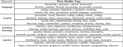 Recursive Neural Language Architecture For Tag Prediction