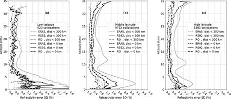 3ch Estimates Of Refractivity Error Standard Deviations Are Shown For Download Scientific
