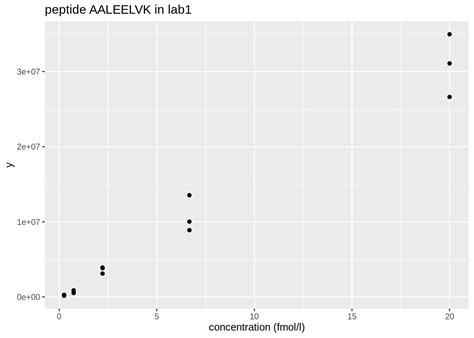 Statistical Methods For Quantitative Ms Based Proteomics Part I