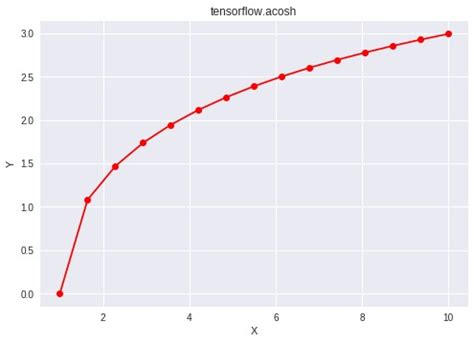 Python Tensorflow acosh 用法及代码示例 纯净天空