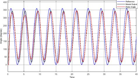 table 1 from design of a model reference adaptive pid controller for dc