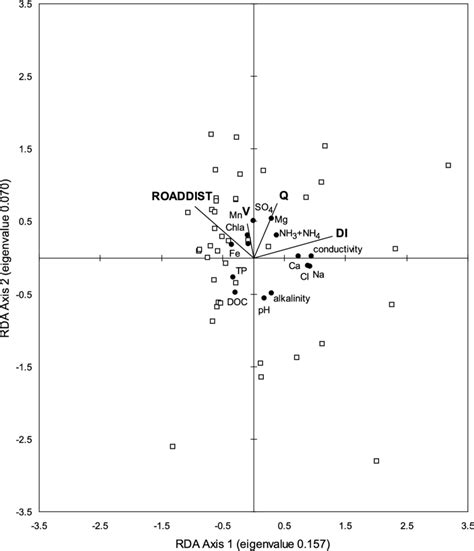 Redundancy Analysis Ordination Triplot Displaying The Forward Selected
