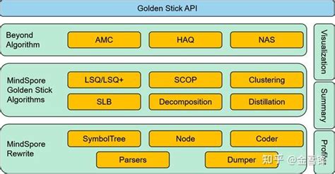 昇思金箍棒：基于mindspore的业界sota模型压缩算法集 知乎