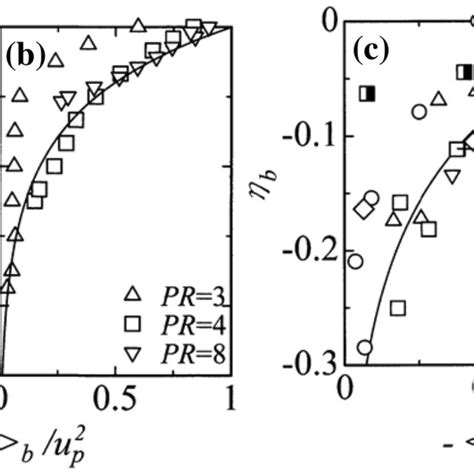 Correlation Between The Form Drag Per Unit Area And The Turbulent