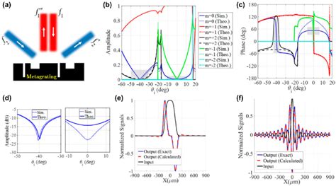 Dual Operator Metagrating Processor A The Schematic Illustration Of Download Scientific