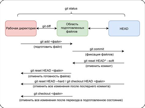 Введение в Git от установки до основных команд