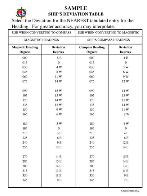 Sample Ship S Deviation Table Ppt Download In Compass Deviation Card Template Xfanzexpo Com
