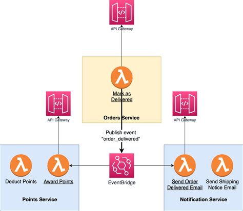 Use Eventbridge For Your Event Driven Architecture In 8 Steps Dev