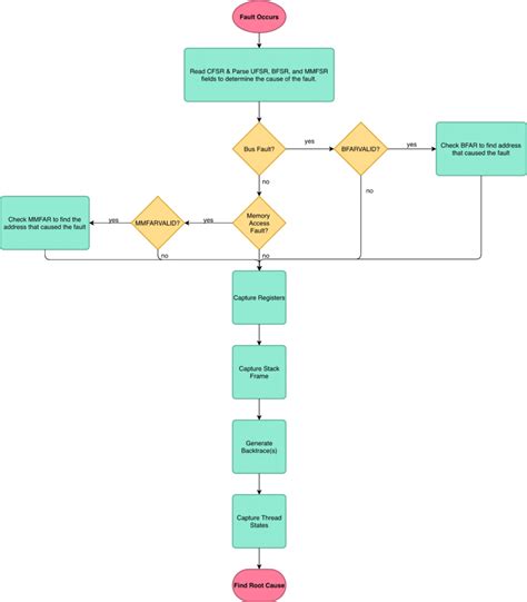 Ending The Embedded Software Dark Ages Lets Start With Processor