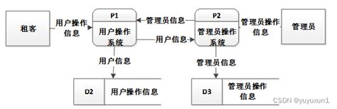 Python房屋租赁管理系统 毕业设计 附源码745613python房屋租赁源代码 Csdn博客