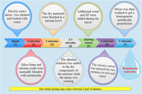 The Flow Chart Of The Mixing Process Download Scientific Diagram