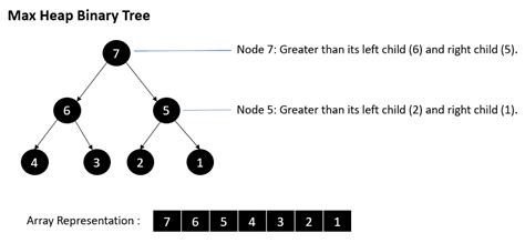 Heap Sort Algorithm C C Java And Python Implementation Great