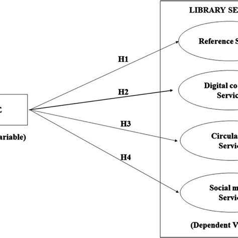 Conceptual Framework Diagram Rendering Of References Services Like Download Scientific Diagram