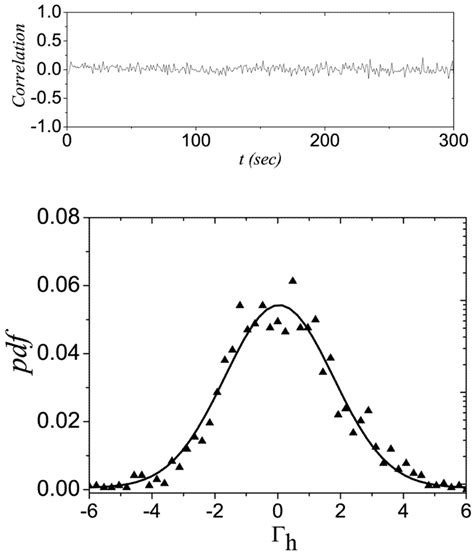 The Correlation Function Of The Component Of The Stochastic Force Download Scientific Diagram