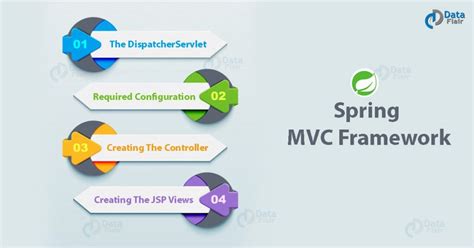 Spring Mvc Framework Integration Of Mvc With Spring Dataflair