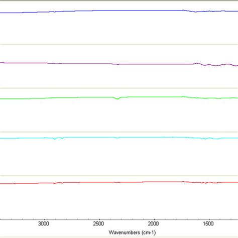 FTIR Spectra Of TiO2 Fibers Download Scientific Diagram