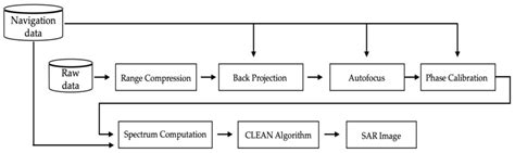 Grating Lobes Suppression Workflow Block Diagram Download Scientific Diagram