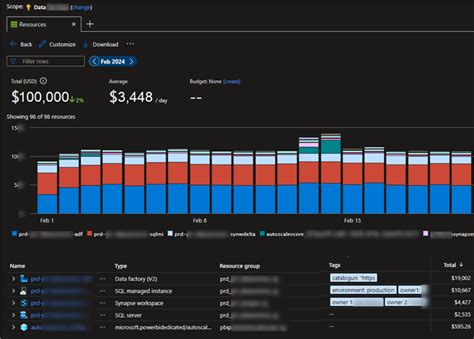 Configure Azure Data Factory Per Pipeline Billing