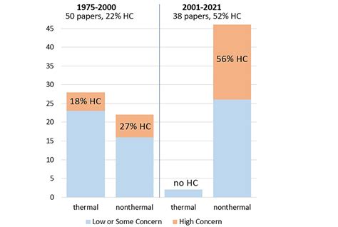 Evolving Concerns In Non Ionizing Radiation Research A Shift From