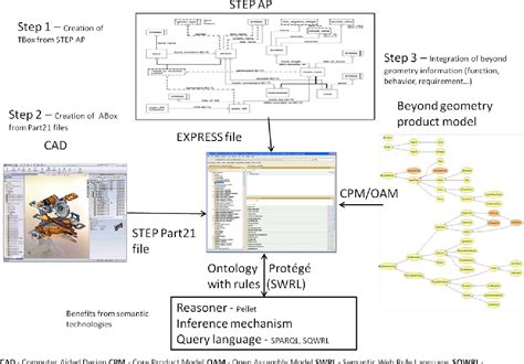 Figure 1 From Ontostep Enriching Product Model Data Using Ontologies