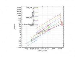 Researcher Tests Performance Of Diverse HPC Architectures