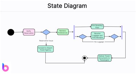 6 State Diagram Examples Tips And Draw It Online