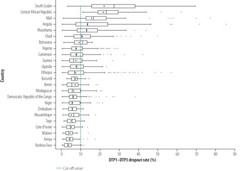 Diphtheria Tetanus Pertussis Immunization Dropout Rate By Country And