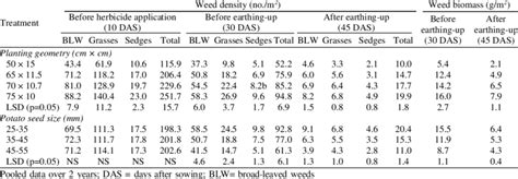 Potato Planting Geometry And Seed Size Effects On Weed Density And Download Scientific Diagram