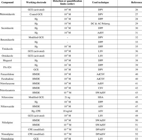 Analytical Determination Of Some Nitro Compounds Of Biological Download Table