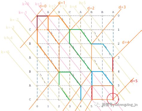 Git Diff 算法详解:myers Diff Algorithm 腾讯云开发者社区 腾讯云 Git Diff 算法详解:myers Diff Algorithm 腾讯云开发者社区 腾讯云