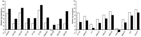 the diagram displays bar charts on the median log expression of the