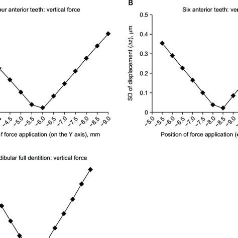 Pdf Finite Element Analysis Of The Center Of Resistance Of The Mandibular Dentition