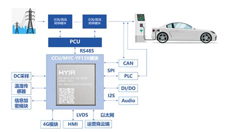 Stm32 Embedded Development Mil Stm32mp135 Core Board Helps The Development Of Charging Piles