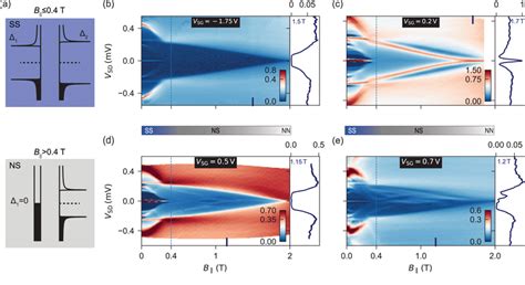 Tunneling Spectroscopy In Asymmetric Josephson Junctions A Top And Download Scientific