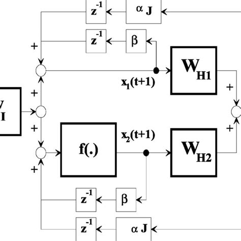 Block Diagram Of The Proposed Recurrent Hybrid Network Download Scientific Diagram