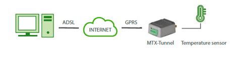 Tunnel Use Of An Mtx As Local Data Logger Modbus Local Without Sim Card Or Gprs Connections