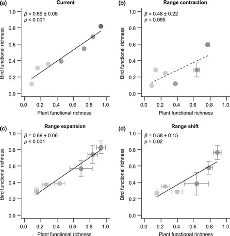 Associations Between Plant And Bird Functional Richness Under A