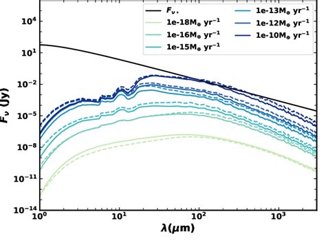 Comparison Of Seds Based On The Numerical Solid Lines And Analytical