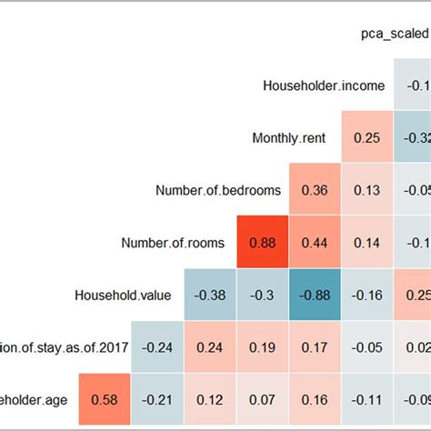Correlation Matrix Of The Numerical Variables Included In The Model