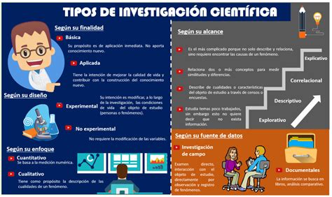 ¿cuáles Son Los Tipos De Investigación Científica Que Existen