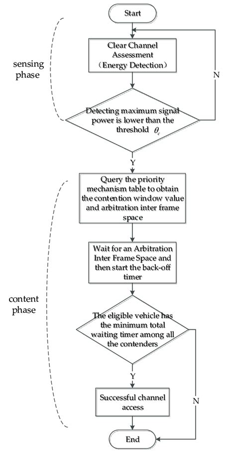 Edca Protocol Flow Chart Download Scientific Diagram