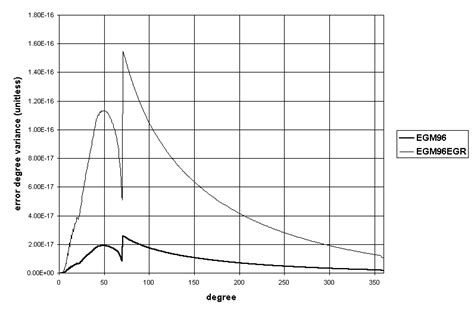 The Coefficient Error Degree Variances Curves For The Egm96egr And