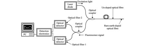 A Typical Experimental Arrangement For The FIR Technique Download Scientific Diagram
