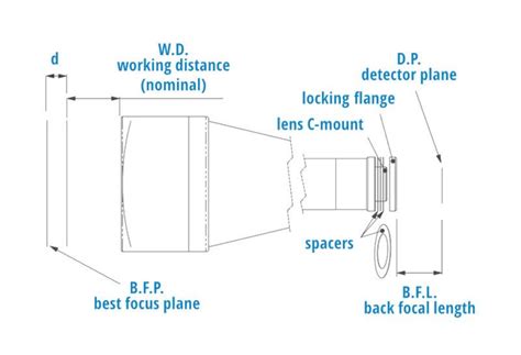Telecentric Lens Depth Of Focus At Theresa Sotelo Blog