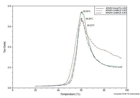 Temperature Dependence Of A Storage Modulus B Loss Modulus And C