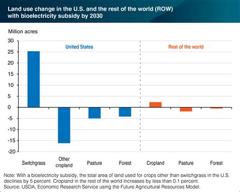 Dedicating Land To Energy Crops Like Switchgrass Would Shift Land Use